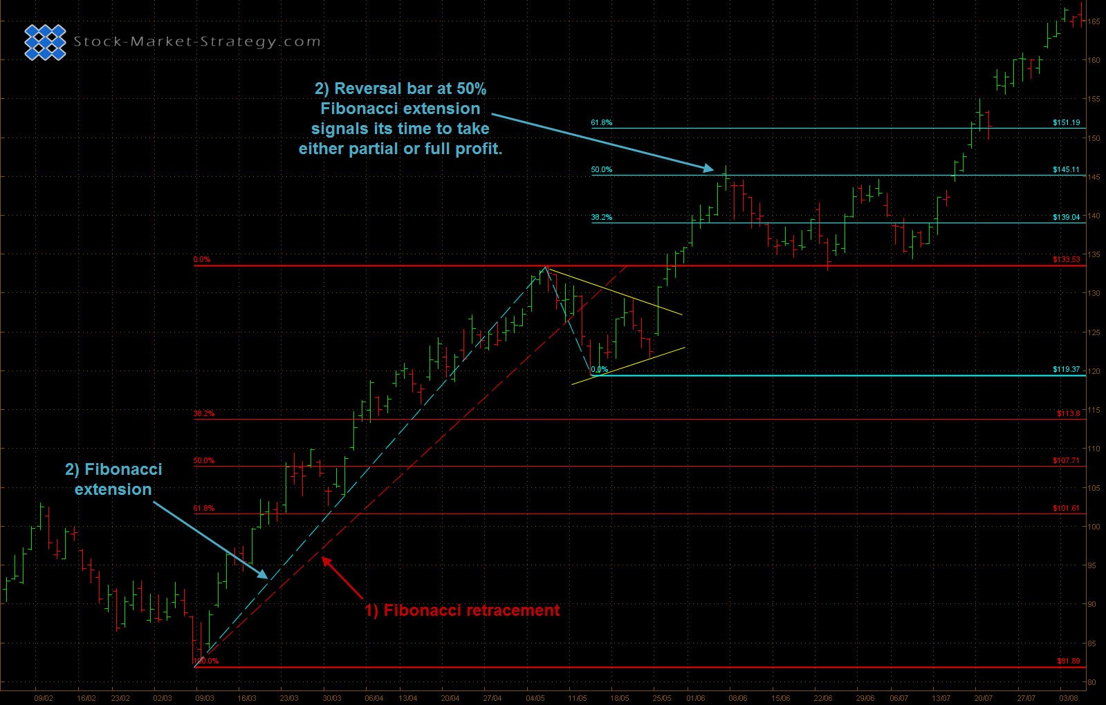Technical Analysis - Fibonacci Retracements/Extension. Free Education